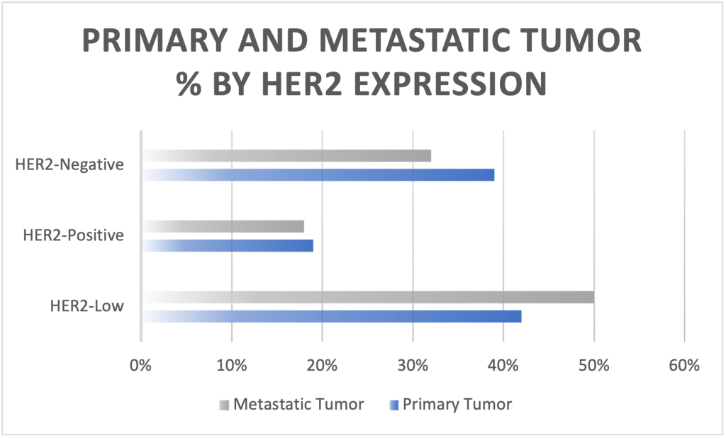 HER2-Low Metastatic Breast Cancer (mBC) | Primary Research (KOL’s ...